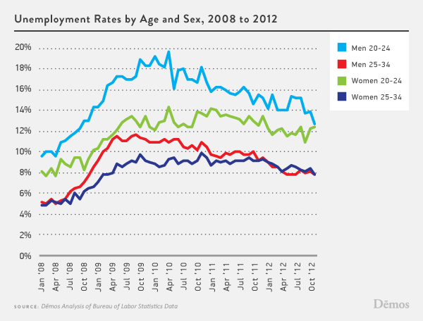 Unemployment Rates By Age And Sex 2008 To 2012 Demos