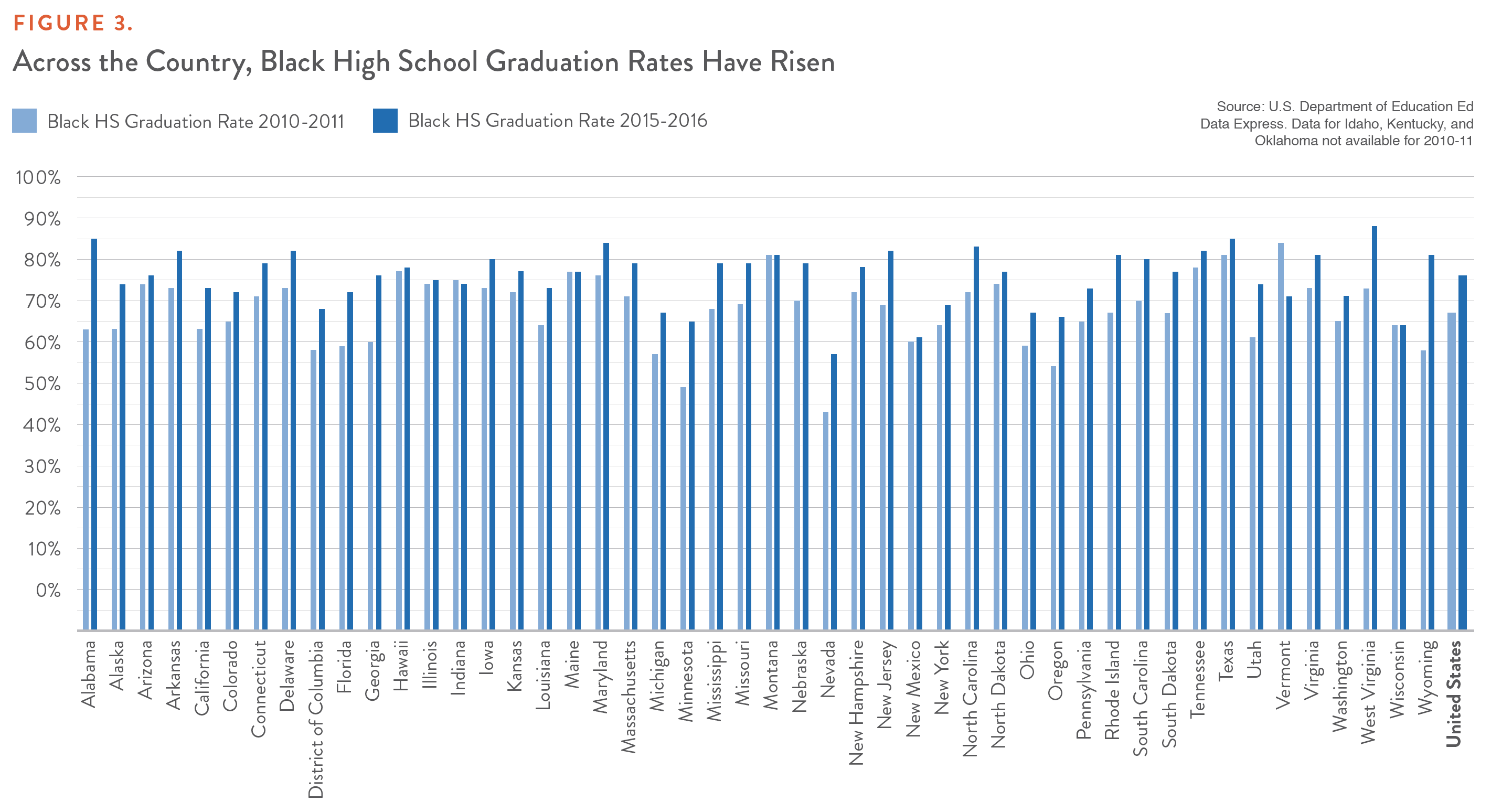 Figure 3. Across the Country, Black High School Graduation Rates Have ...