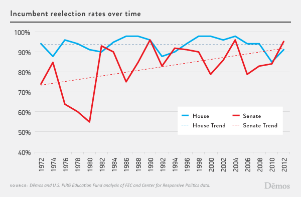 Incumbent Reelection Rates Over Time | Demos
