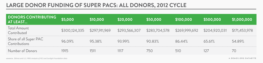How Much Can A Pac Donate To A Candidate