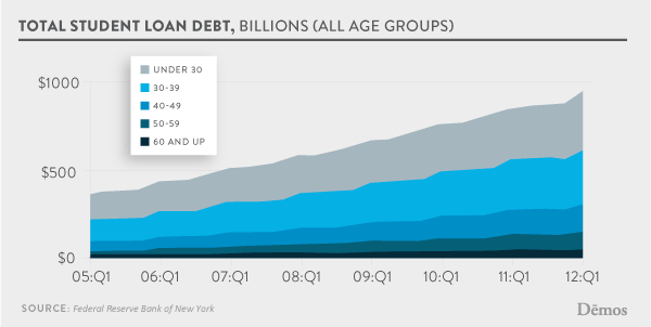 Total Student Loan Debt from 2005 - 2012 by Age Group | Demos