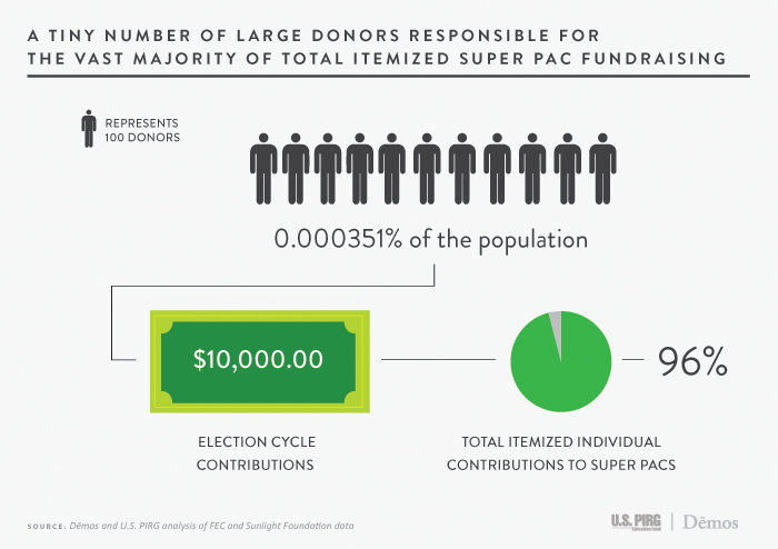 How Much Can A Pac Donate To A Candidate