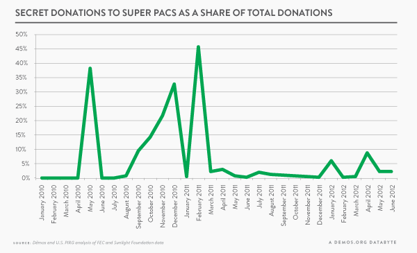 How Do I Donate To Save America Pac
