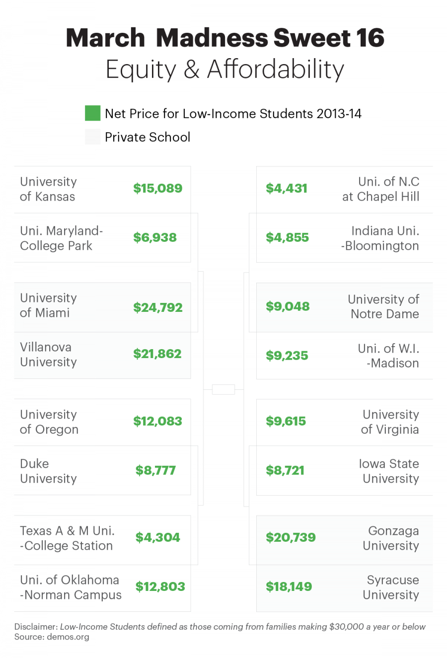 Bracket Busted? Here’s the Sweet 16 of College Affordability | Demos